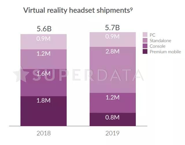 Superdata：2019年VR硬件出貨量570萬台，VR一體機達280萬 – PCNow