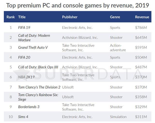 Superdata：2019年VR硬件出貨量570萬台，VR一體機達280萬 – PCNow