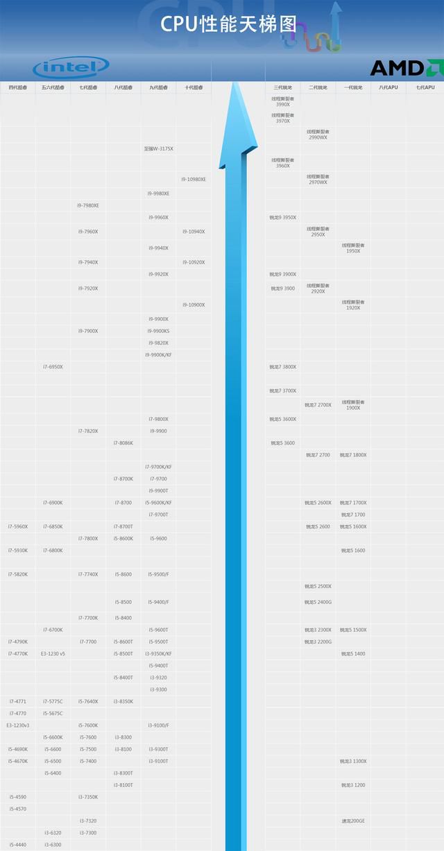 台式電腦CPU性能天梯圖 AMD性能首次反超intel – PCNow