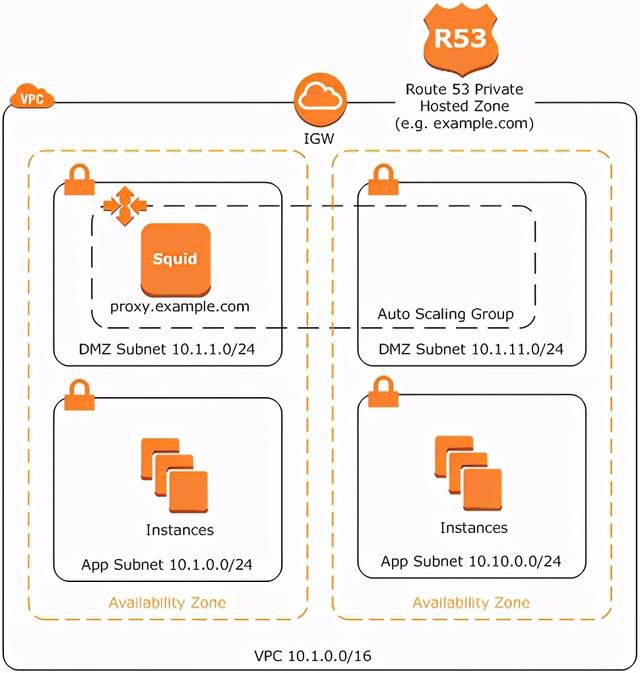 「雲網絡安全」為AWS S3和Yum執行Squid訪問策略 – PCNow