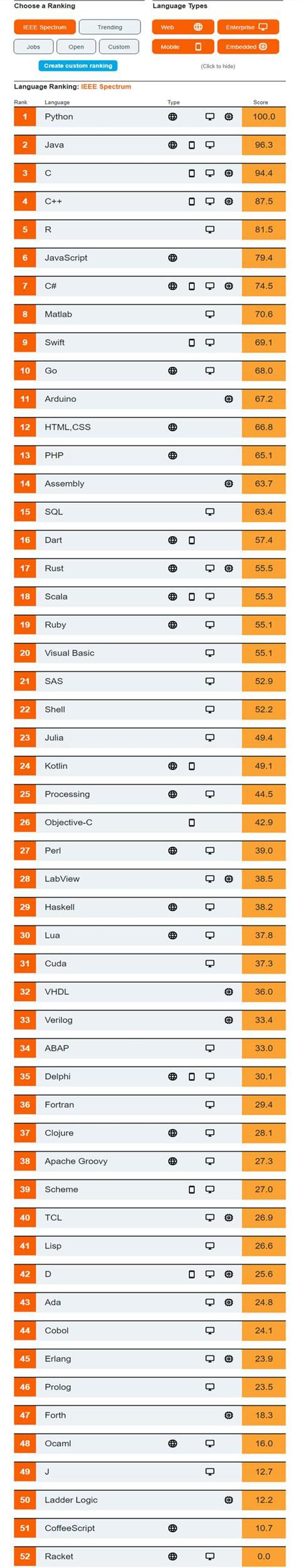 Python 連續三年奪冠、PHP 受排擠，揭曉 IEEE Spectrum 2019 年度編程語言排行榜 – PCNow