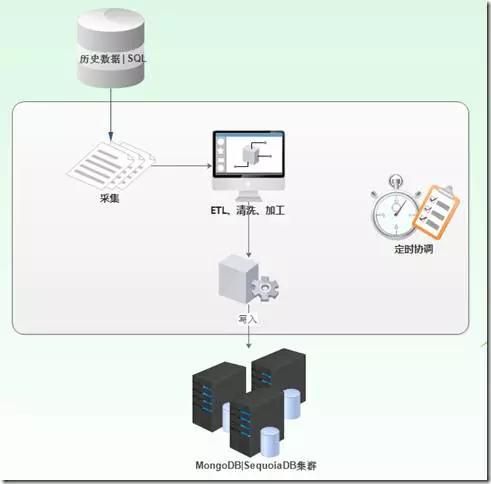 Hadoop+Spark+MongoDB+MySQL+C#大數據開發項目最佳實踐 – PCNow