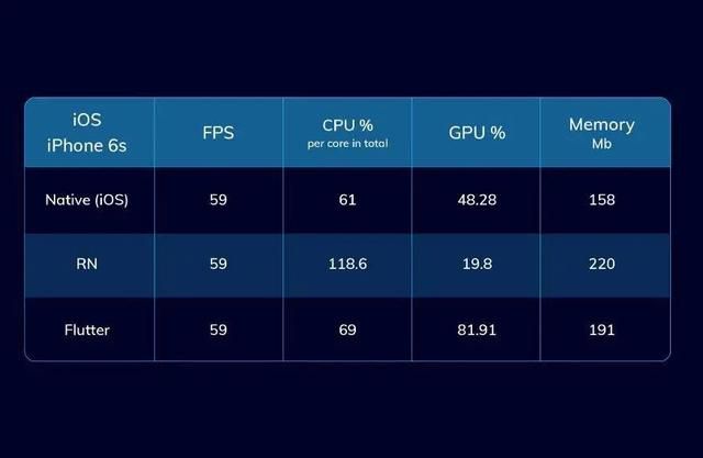 Flutter vs React Native vs Native：深度性能比較 – PCNow