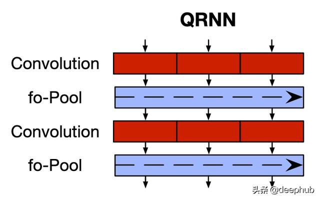 Transformer競爭對手QRNN論文解讀更快的RNN – PCNow